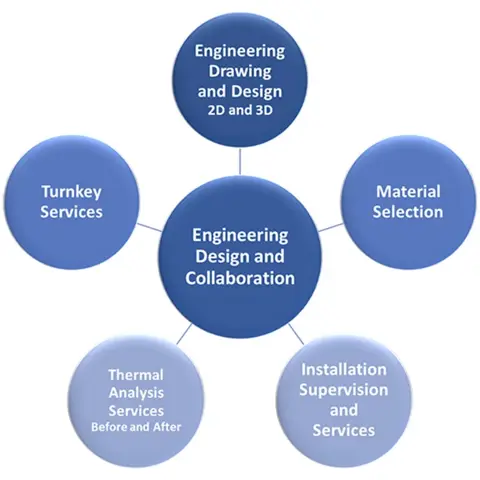 Engineering Design and Collaboration